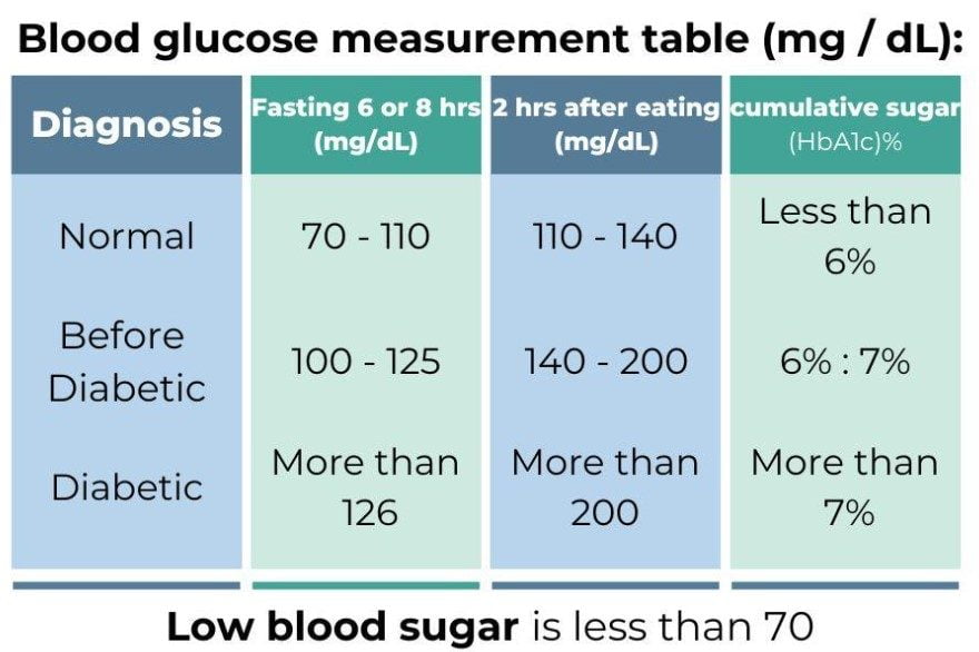 Diabetes: Symptoms, Causes and How to Prevent High Blood Sugar - دكتوركير